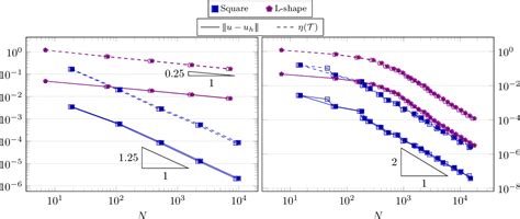 Table 2 From Optimal Multilevel Adaptive Fem For The Argyris Element