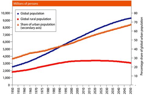 1 population trends and projections 1950 2050 download scientific