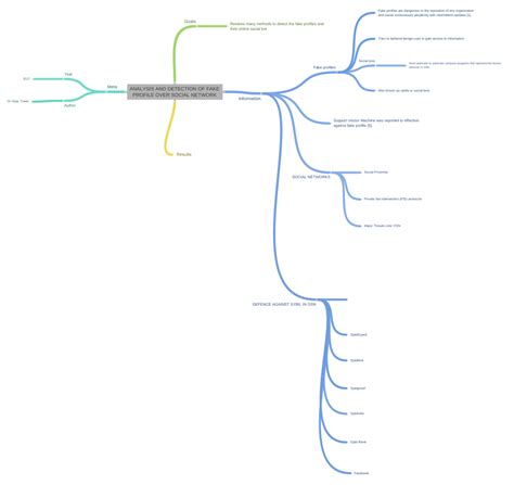 Analysis And Detection Of Fake Profile Over Social Network Information…