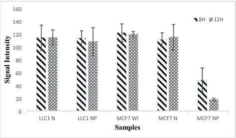 Signal Intensity Of Tumor Which Were Driven From T2 Weighted Images