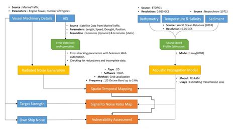 Marine Spatial Planning Msp Implementation Based On Modelling And Simulation Mands Driven By
