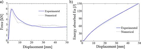 A Force Vs Displacement Curve And B Energy Absorption Vs Download Scientific Diagram