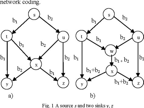 Figure 1 From Using Cross Layer Heuristic And Network Coding To Improve Throughput In Multicast