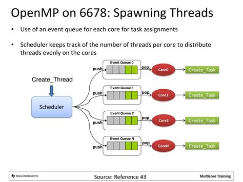 Ppt C66x Keystone Training Openmp An Overview Powerpoint Presentation Id6621651