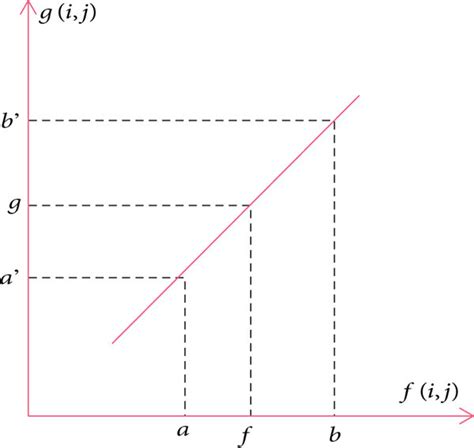 Gray Value Linear Transformation Download Scientific Diagram