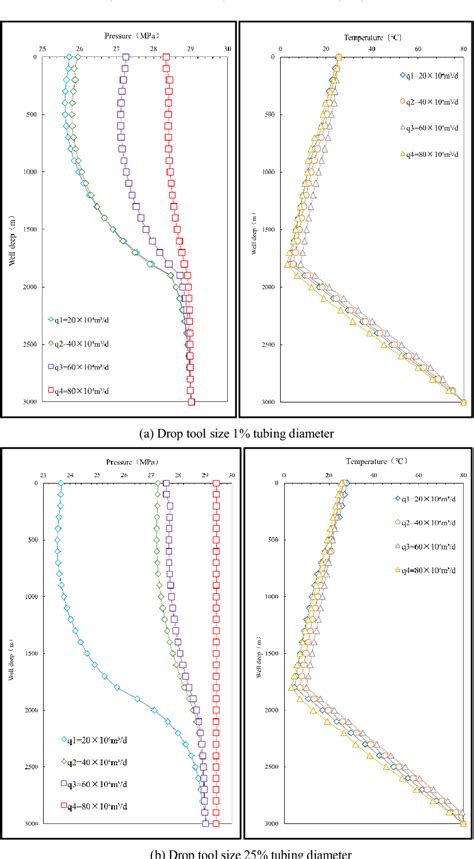 Figure 3 From Wellbore Temperature Pressure Coupling Model Under Deep Water Gas Well