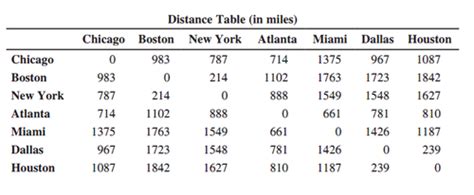 Solved Java Write A Program That Repeatedly Prompts The