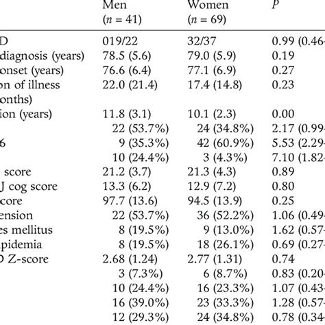 Sex Differences For The Total 110 Patients With Either Mild Cognitive Download Table