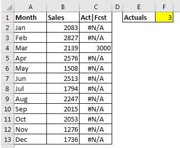 Adding A Vertical Dotted Line To An Excel Line Chart A4 Accounting