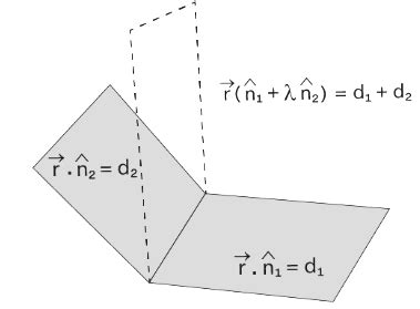 Equation Of A Plane Vector Scalar And General Forms JEE PDF Download