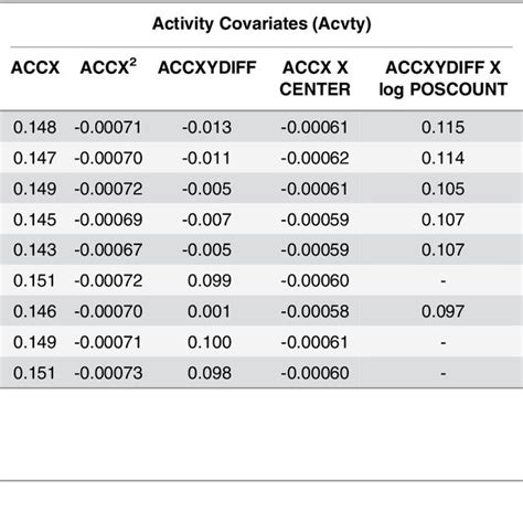 Model Selection Table And Coefficient Estimates Non Standardized Of
