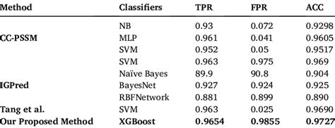 Comparison Analysis With Existing Methods Download Scientific Diagram