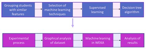 A Systematic Literature Review Of Student Performance Prediction Using