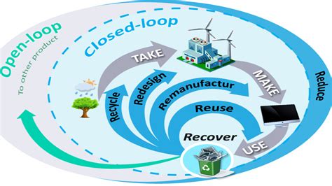 Closed Loop And Open Loop Recycling Systems