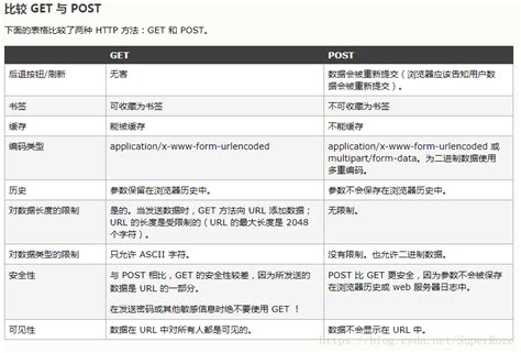 get 与 post 的区别 w3c school php传参 csdn博客
