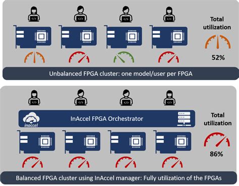 simplify ai deployment at scale on fpga clusters inaccel