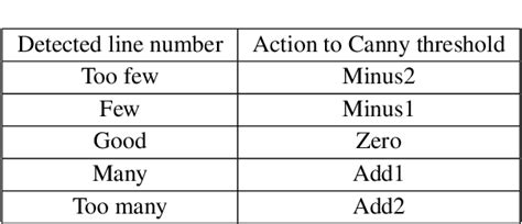 Table 1 From Improved Generalizability Of Cnn Based Lane Detection In Challenging Weather Using