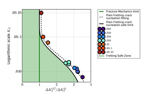 Plain Fretting Crack Nucleation Prediction To Generalize The Crack