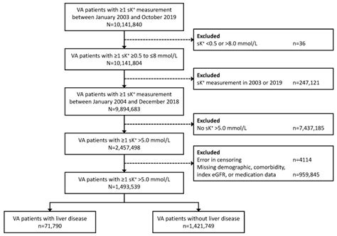Liver Disease Is A Risk Factor For Recurrent Hyperkalemia A