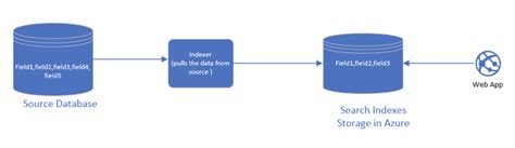 Azure Cognitive Search Learning The Concepts Applied Information Sciences