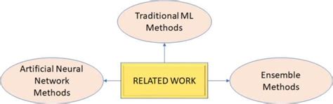 An Efficient Artificial Neural Network Based Optimization Techniques For The Early Prediction Of