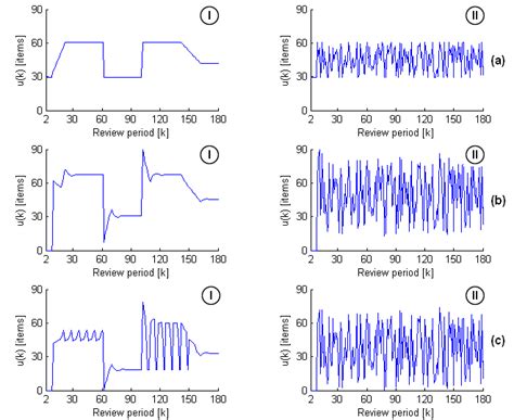 Demand At The Distribution Center I Seasonal Trend Ii Stochastic Download Scientific Diagram