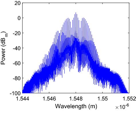 Data Modulated Pulsed Signal Spectrum After Hnlf Download Scientific