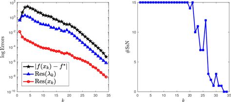 Figure 4 From A Primal Dual Flow For Affine Constrained Convex Optimization Semantic Scholar