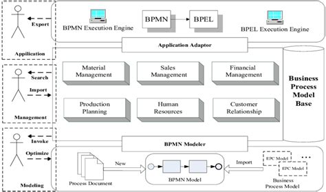 Framework Of Bpmn Based Business Process Model Base Download