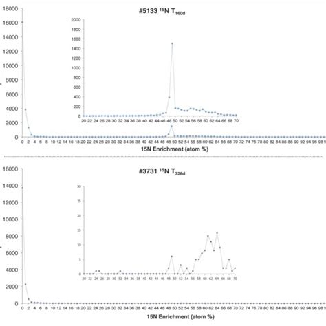 Metaproteomic Data For Enzymes Involved In The Reverse Methanogenesis