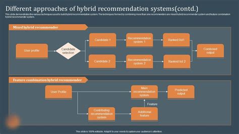 Different Approaches Of Hybrid Recommendation Systems Recommendations