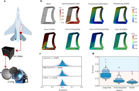 Figure 1 From Learning Neural Operators On Riemannian Manifolds Semantic Scholar