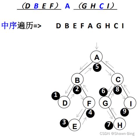 （浙大陈越版）数据结构 第三章 树上 33 二叉树的遍历【陈越教材p118 P119】【李春葆教材】 树的遍历 Csdn博客