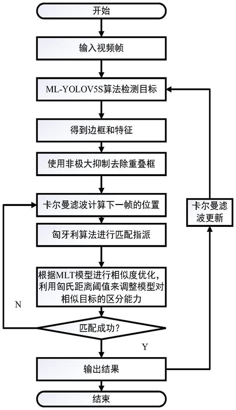 一种基于改进yolov5deepsort算法的摩托车头盔检测与跟踪方法