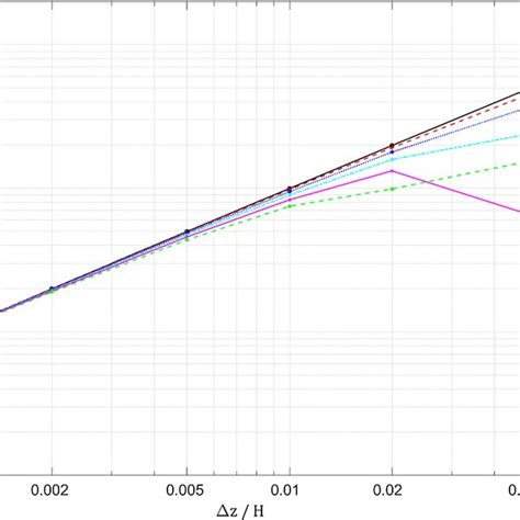 The Relative Error Of The Modal Roof Displacement Approximation