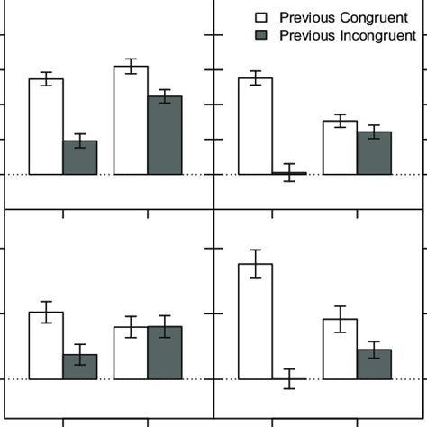 mean congruency effects in experiment 1 for reaction time top row and