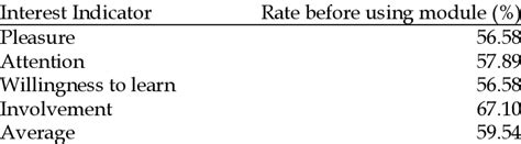 Rate Of Learning Interest Before Using Module Download Scientific Diagram