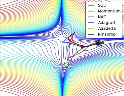 Gradient Descent What Optimization Method Given A Loss Function Would A Literal Marble In A