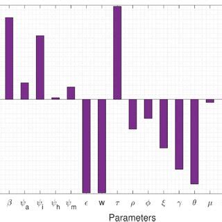 The Contour Plots Of The Basic Reproduction Number R Download Scientific Diagram