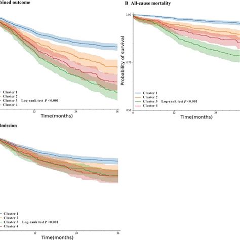 A C Kaplan Meier Curve And Log‐rank Test Showed That There Were
