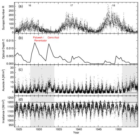 Time Series Diagrams For A The Daily Sunspot Number R For Solar Download Scientific Diagram