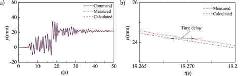 Real Time Hybrid Simulation Results A Comparison Of Displacements Download Scientific