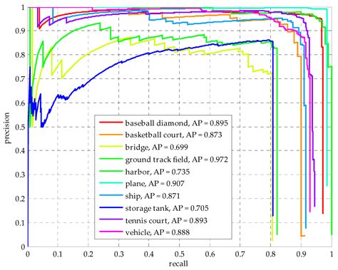 Deformable Faster R Cnn With Aggregating Multi Layer Features For Partially Occluded Object