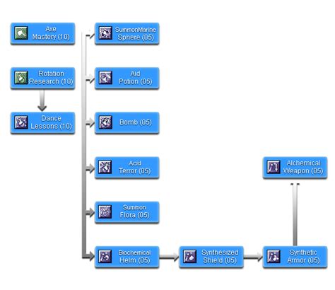 Ragnarok Online Classes Alchemist Skill Tree