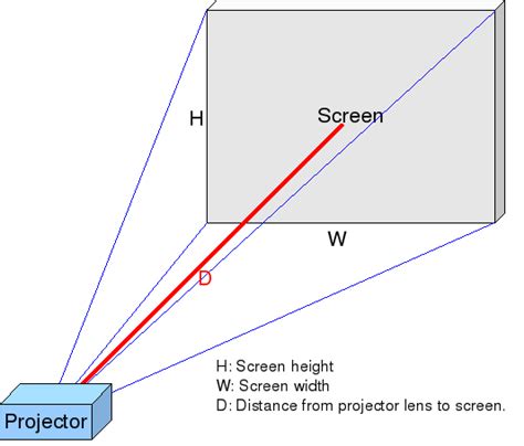 How To Calculate Projector Throw Distance Officeplus Uae