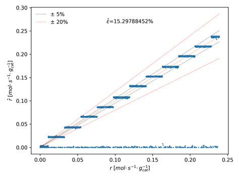 Parity Plot For The Rate Of The Co Oxidation Reaction Predictions Were