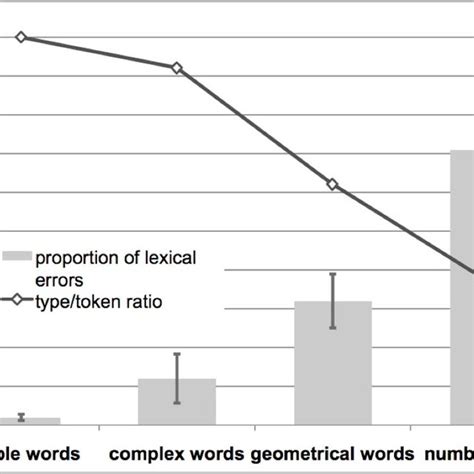 Type Token Ratio And Proportion Of Lexical Errors In Repetition For Download Scientific Diagram