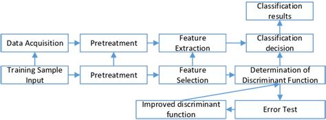 Schematic Diagram Of Pattern Recognition Process Download Scientific