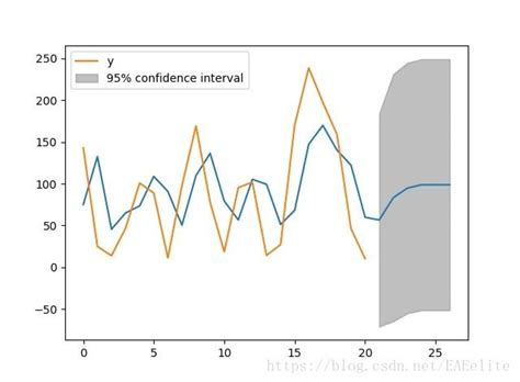 利用时间序列ARMA模型和LSTM算法分析并预测pm2 5值 灰信网软件开发博客聚合 利用时间序列ARMA模型和LSTM算法分析并预测pm2 5值 灰信网软件开发博客聚合