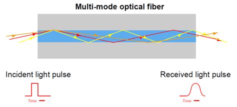 Multi Mode And Single Mode Optical Fibers Inst Tools